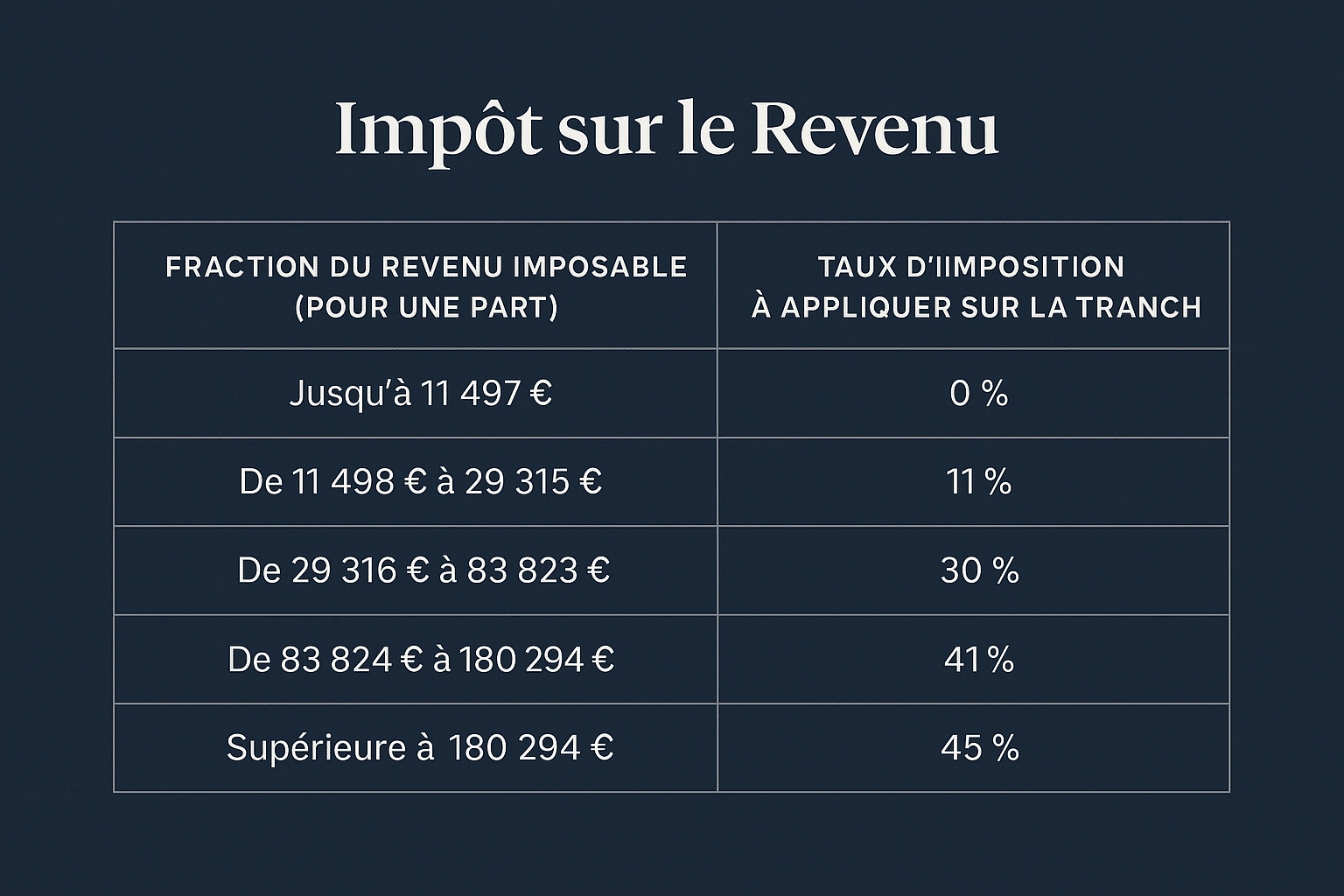 Tableau impôt sur le revenu 2025
